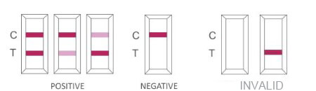 Interpreting Covid-19 Antigen Test Results